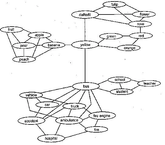 63. Spreading Activation Theory | 100 things Wiki | Fandom