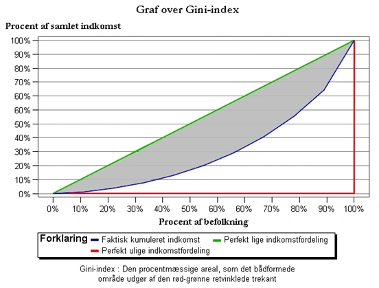 Gini-koefficient | 3sSA Wiki | FANDOM powered by Wikia