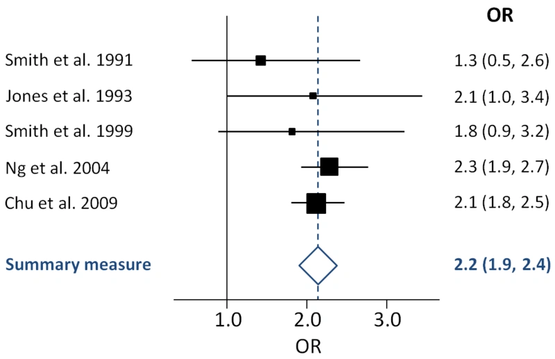 Forest Plot - A representação gráfica da metanálise | Wiki AIA 13-17 ...