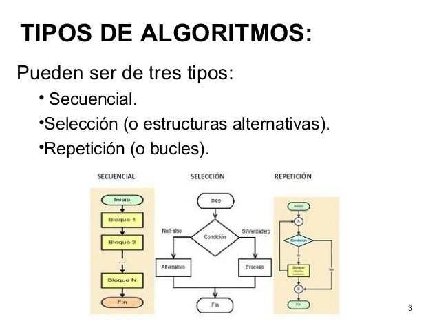 Tipos de "Algorítmos". | Algorítmos Y Diagramas De Flujo Wiki | Fandom