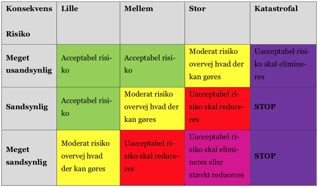 Risikomatrix | Alt om HTX teknologi Wikia | Fandom