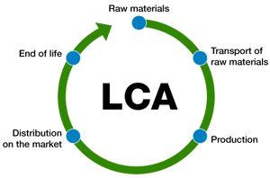 Livscyklus Analyse (LCA) | Alt om HTX teknologi Wikia | Fandom