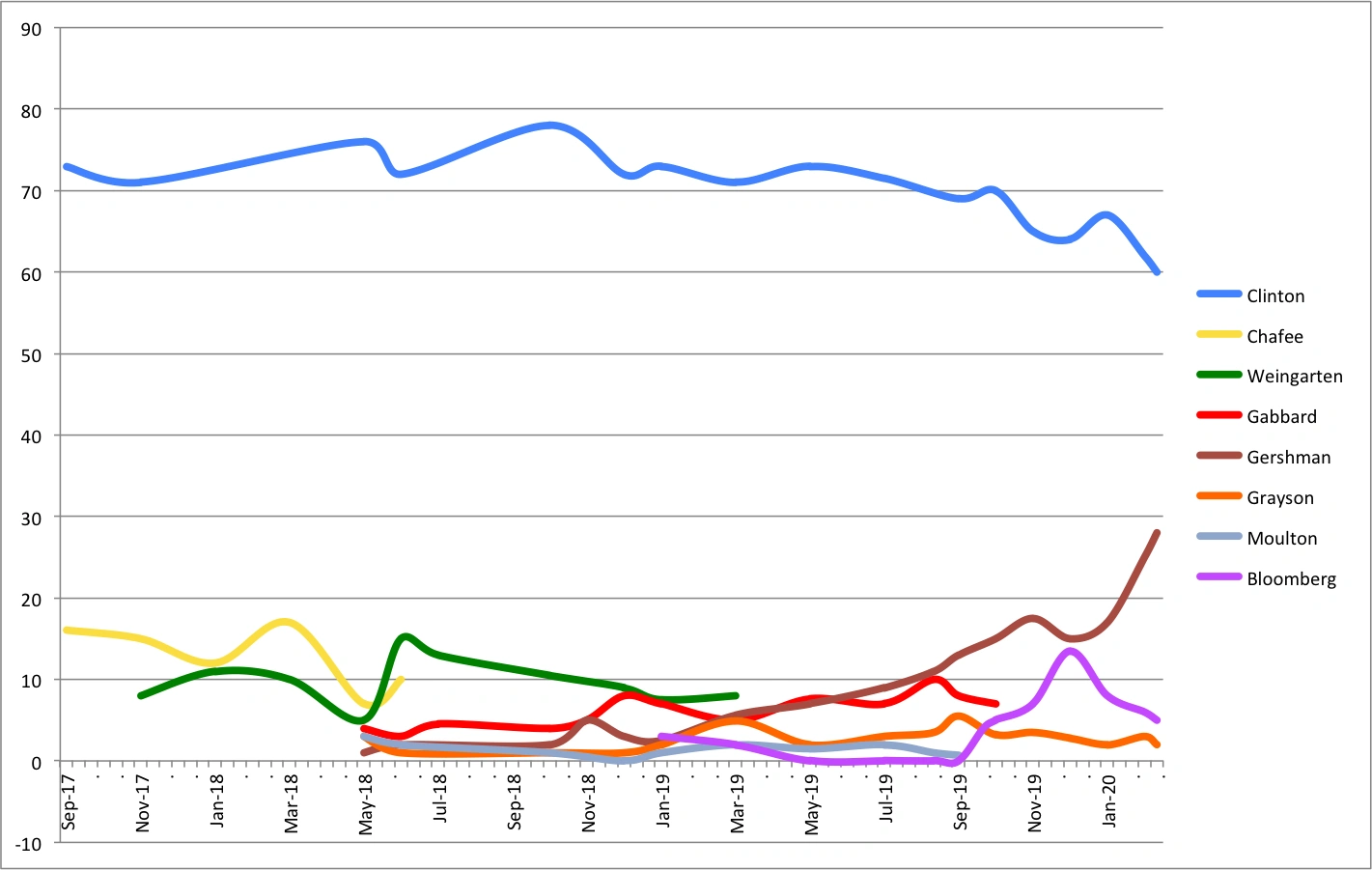 Democratic Party Presidential Primaries, 2020 (The More Things Changed ...