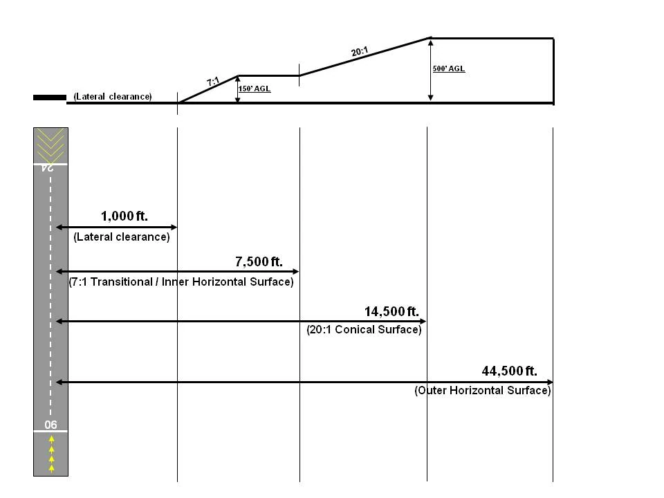 Imaginary Surfaces | Airfield Management Wiki | FANDOM powered by Wikia
