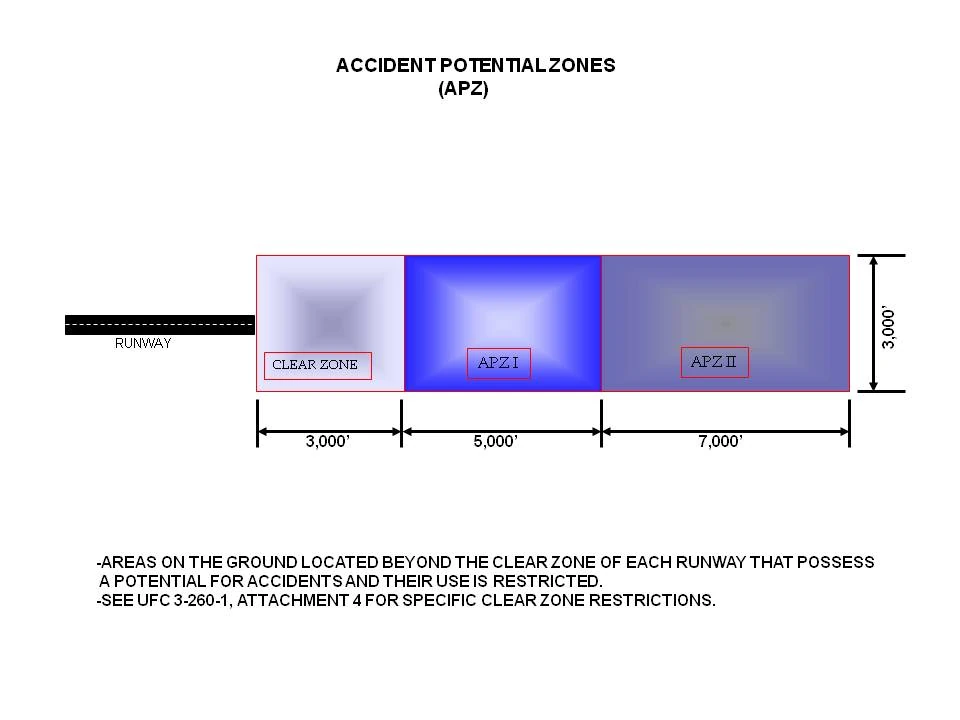 APZ | Airfield Management Wiki | Fandom