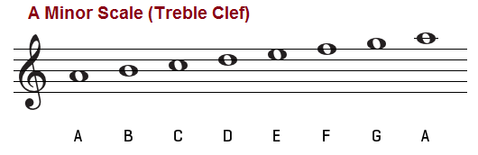 Image - A-minor-scale-treble-clef.png | 실용음악 위키 | FANDOM powered by Wikia
