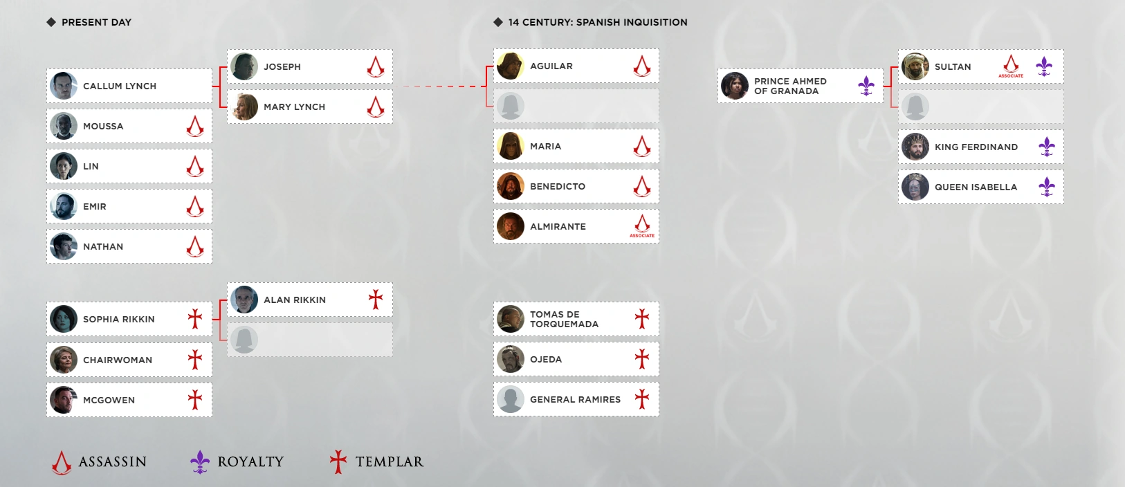 Image - DNA Family Tree.PNG | Assassin's Creed Wiki | FANDOM powered by ...