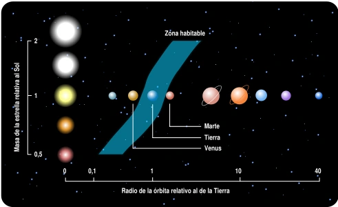 Zona de habitabilidad | Astropedia | Fandom