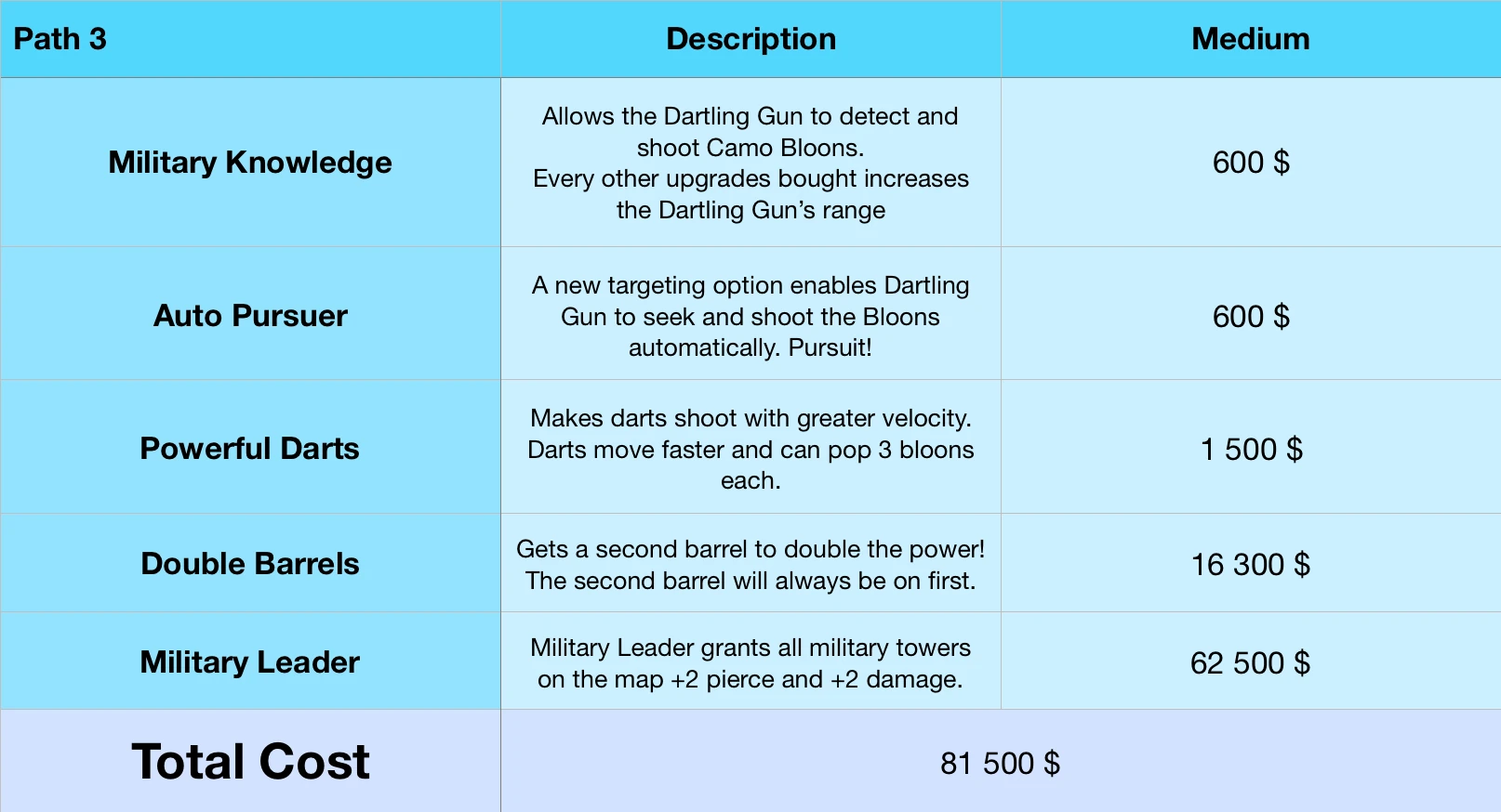 Dartling Gun in BTD6 | Fandom
