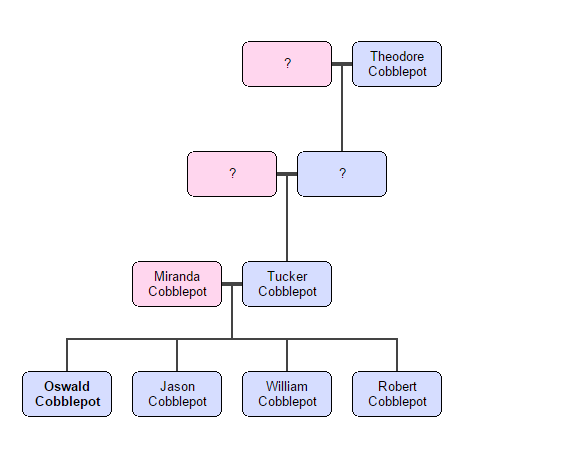 The Cobblepot Family Tree | Batman: Guardian of Gotham Wiki | FANDOM ...
