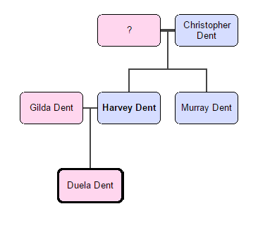 The Dent Family Tree | Batman: Guardian of Gotham Wiki | FANDOM powered ...