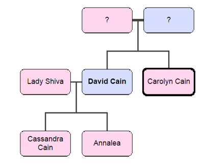 The Cain Family Tree | Batman: Guardian of Gotham Wiki | Fandom
