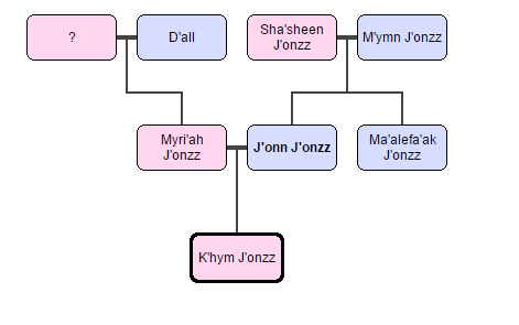 The J'onzz Family Tree | Batman: Guardian of Gotham Wiki | Fandom