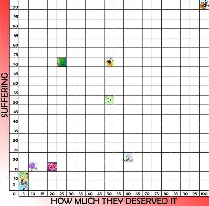 User blog:UmbraSnivy/The BFDI Wiki Suffering chart | Battle for Dream ...