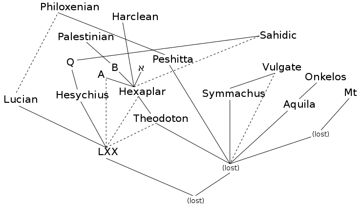 Greek Septuagint | Bible Truth Wiki | Fandom