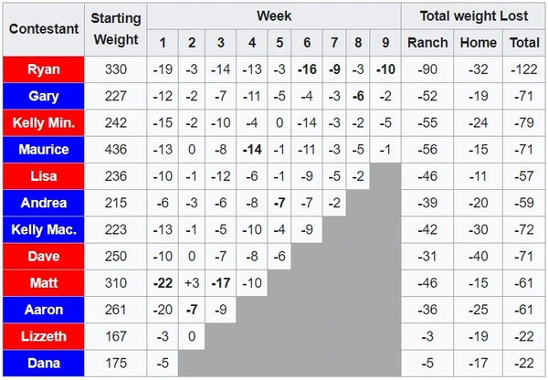Season 1 | The Biggest Loser Wiki | Fandom