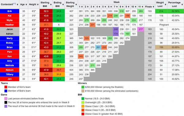 Season 3 | The Biggest Loser Wiki | Fandom