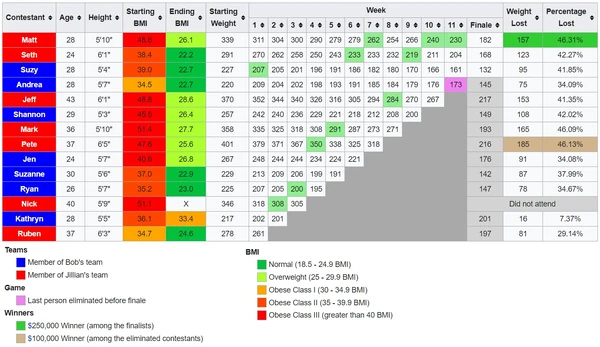 Season 2 | The Biggest Loser Wiki | Fandom