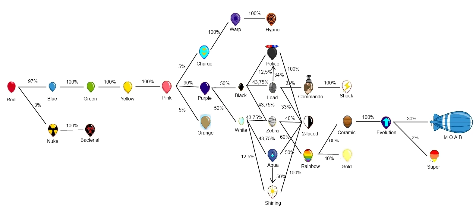 Evolution Bloon | Bloons Conception Wiki | Fandom