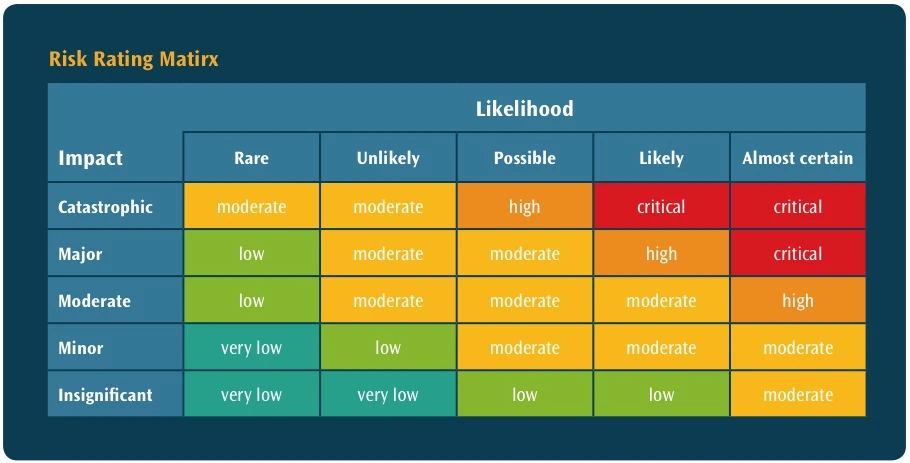 Risk Level | BMET Wiki | FANDOM powered by Wikia