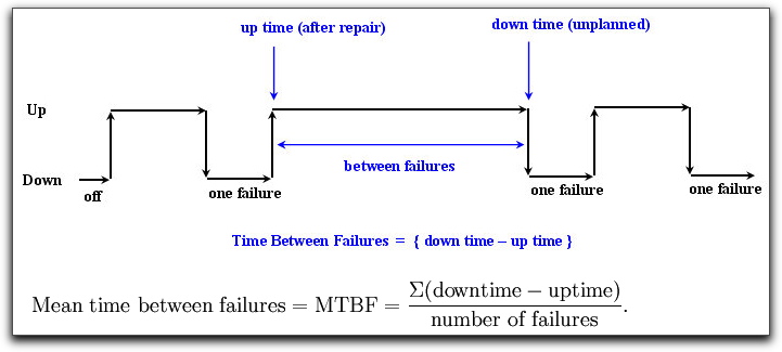 Mean Time Between Failures | BMET Wiki | FANDOM powered by Wikia Mean Time Between Failures | BMET Wiki | FANDOM powered by Wikia