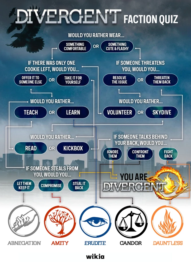 Divergent Fan Art Factions