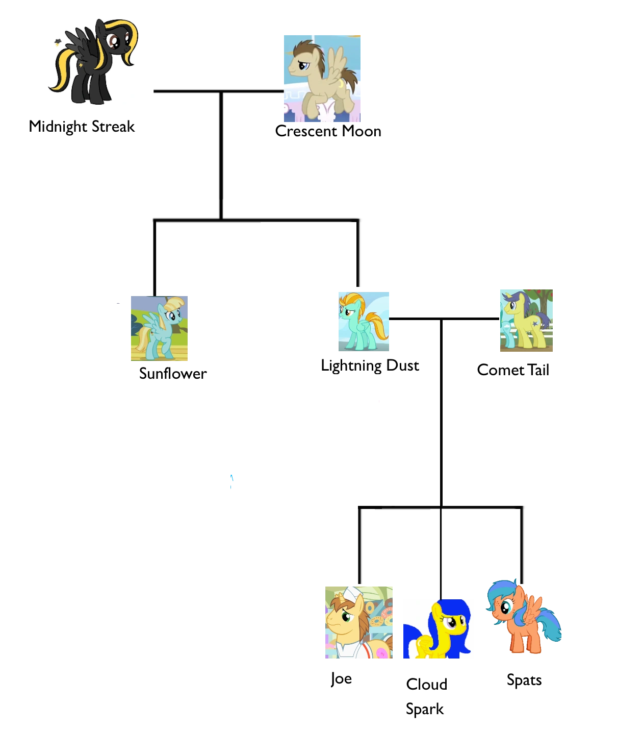 My Little Pony Twilight Family Tree MLP Family Tree (3) By MelSpyRose