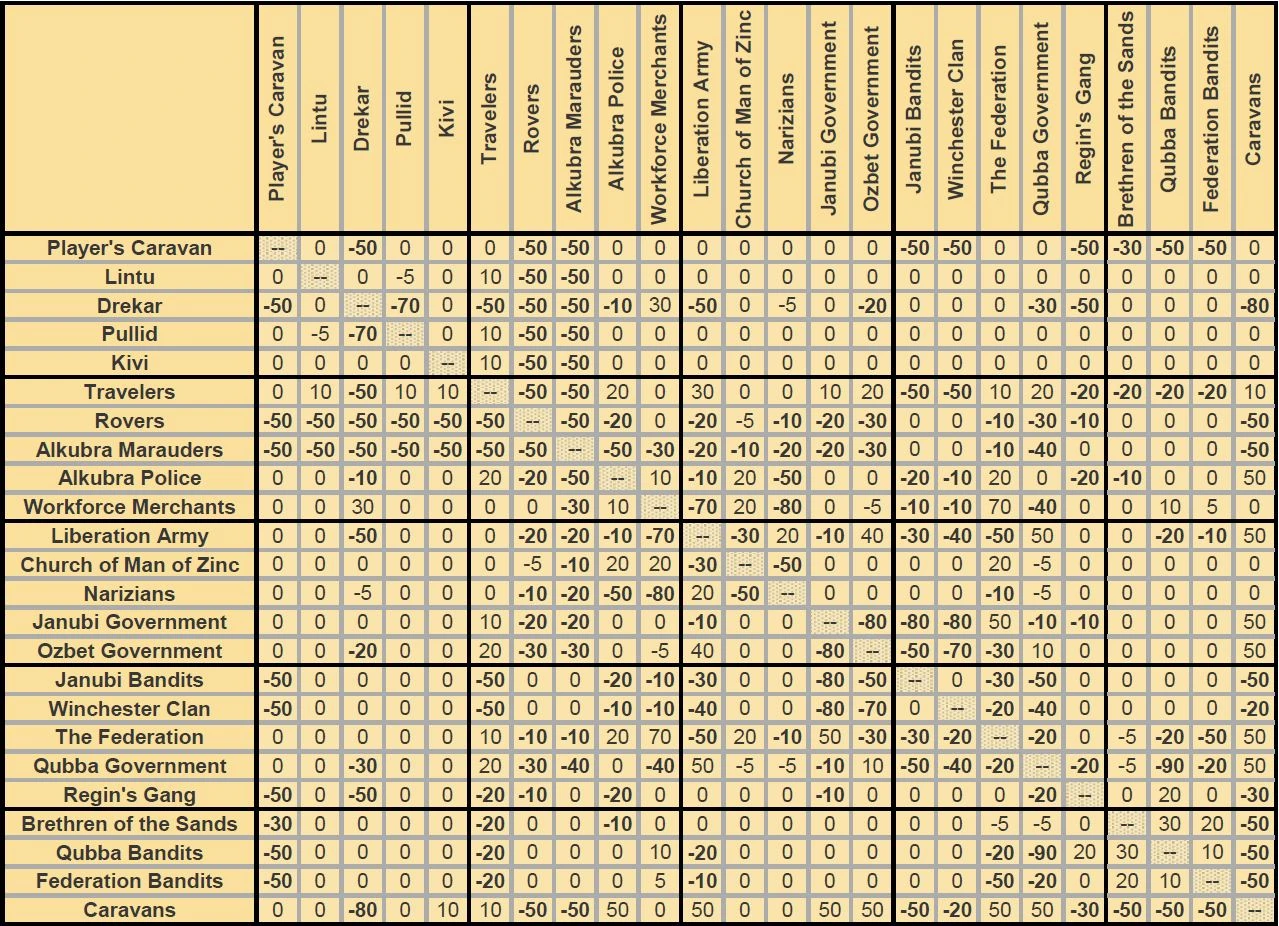 Factions | Caravaneer 2 Wiki | FANDOM powered by Wikia