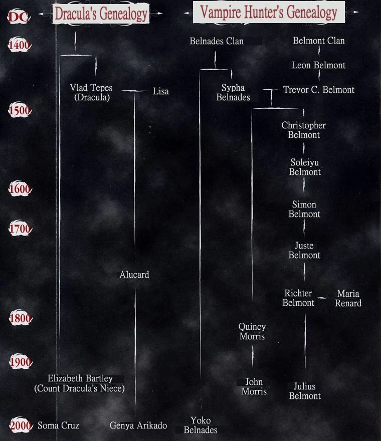 Image - NTT-LOI-Timeline-Family Tree-Translated.jpg | Castlevania Wiki ...