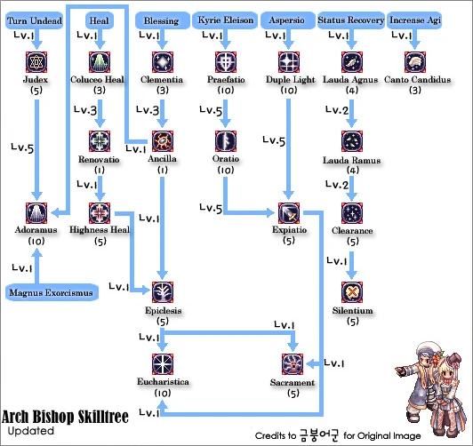 Skill Tree Arch Bishop | Wiki Chapter Ragnarök | FANDOM powered by Wikia