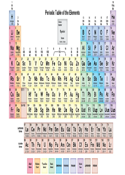 Periodic table | Chemicia Wikia | FANDOM powered by Wikia