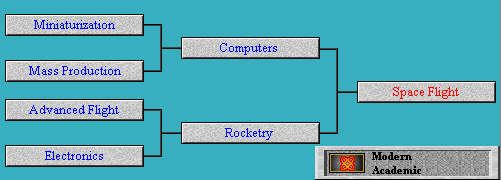 Space Flight (Civ2) | Civilization Wiki | Fandom