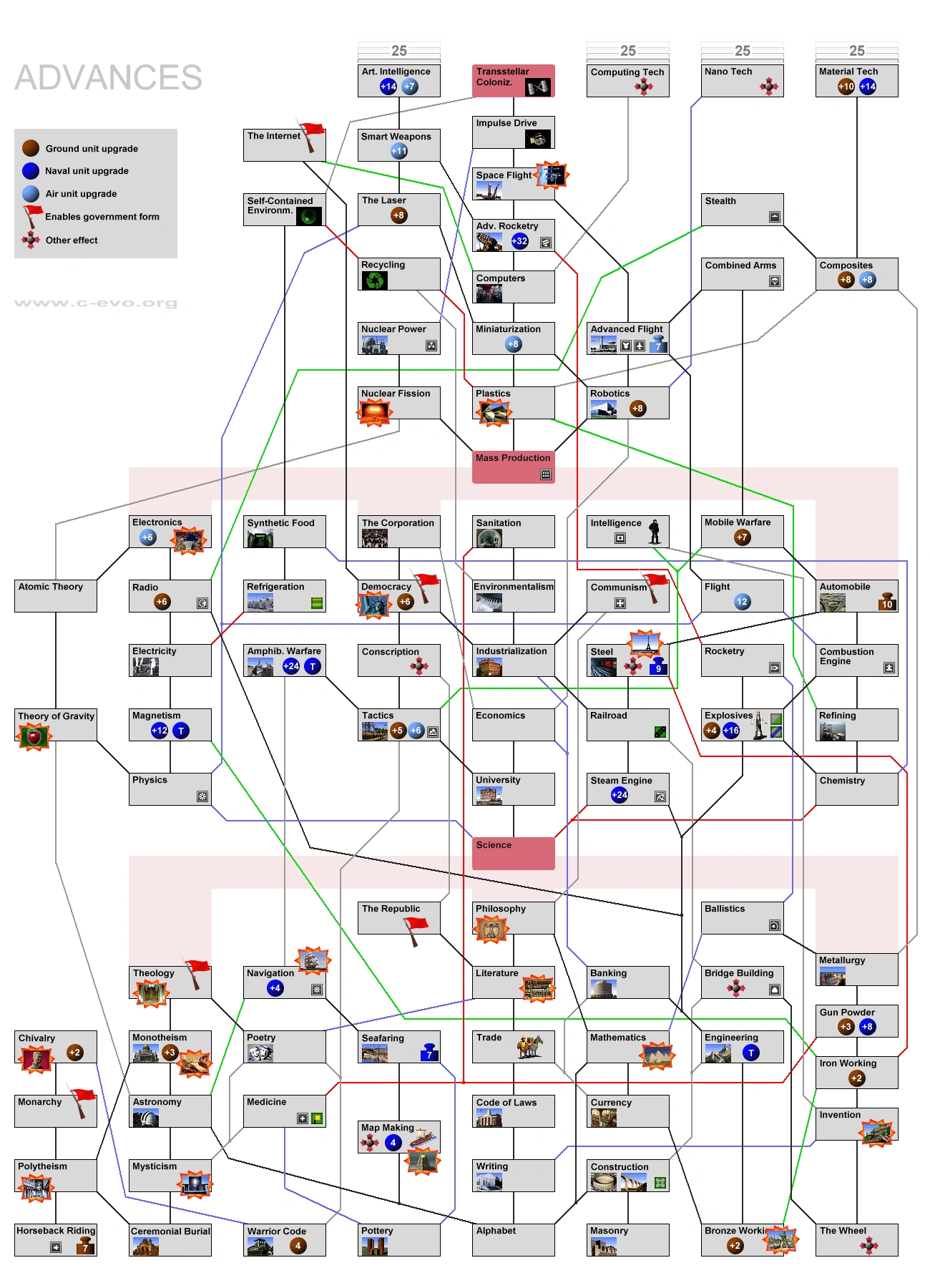 Image - Techchart.png | Civilization Wiki | FANDOM powered by Wikia