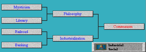 Communism (advance) (Civ2) | Civilization Wiki | Fandom