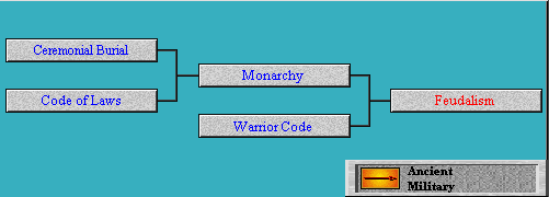 Feudalism (Civ2) | Civilization Wiki | Fandom