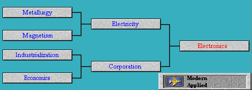Electronics (Civ2) | Civilization Wiki | Fandom