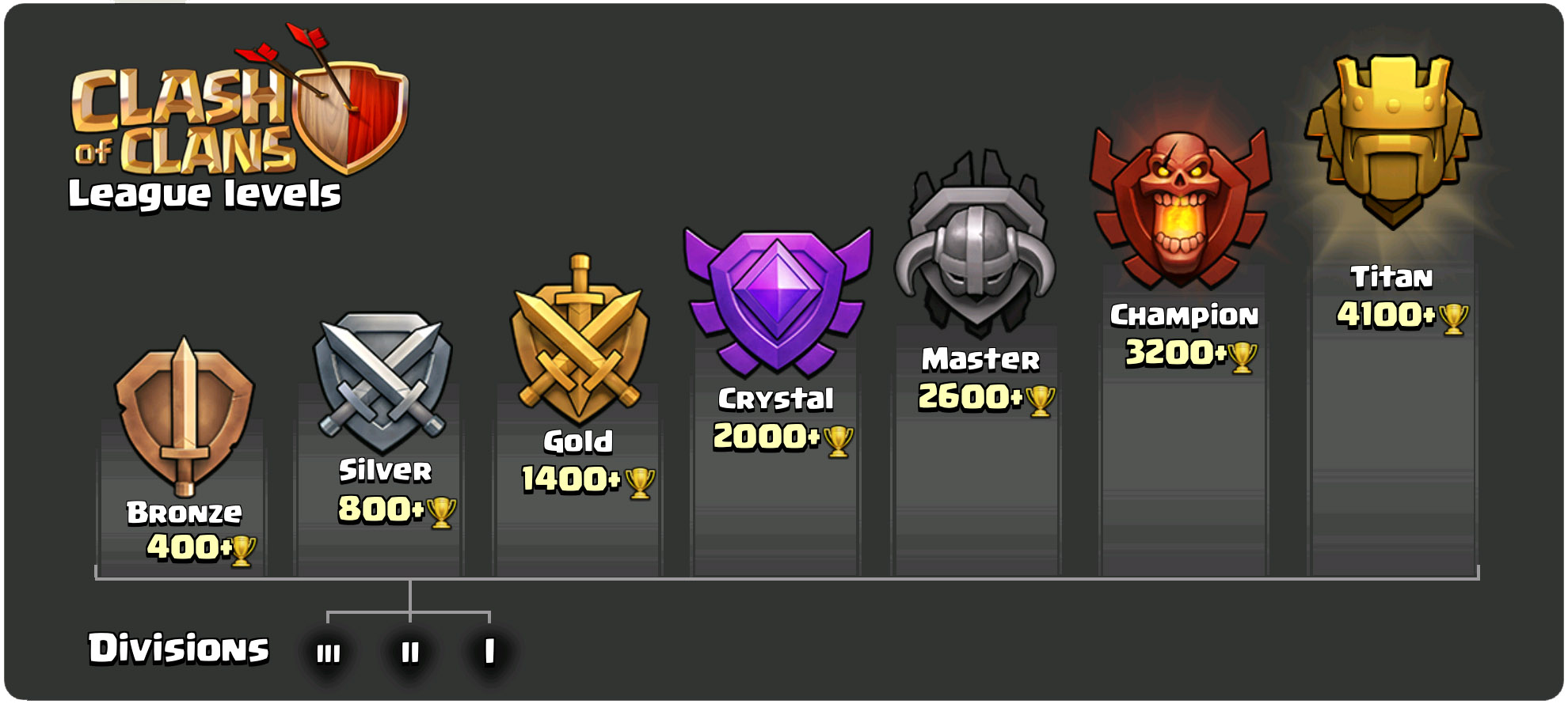 Obraz - League levels en.jpg | Clash of Clans Wiki | FANDOM powered by ... Obraz - League levels en.jpg | Clash of Clans Wiki | FANDOM powered by ...