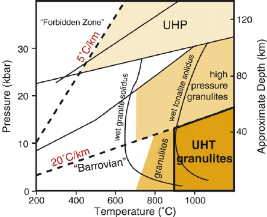 Ultra-high temperature metamorphism | Classification Wiki | Fandom