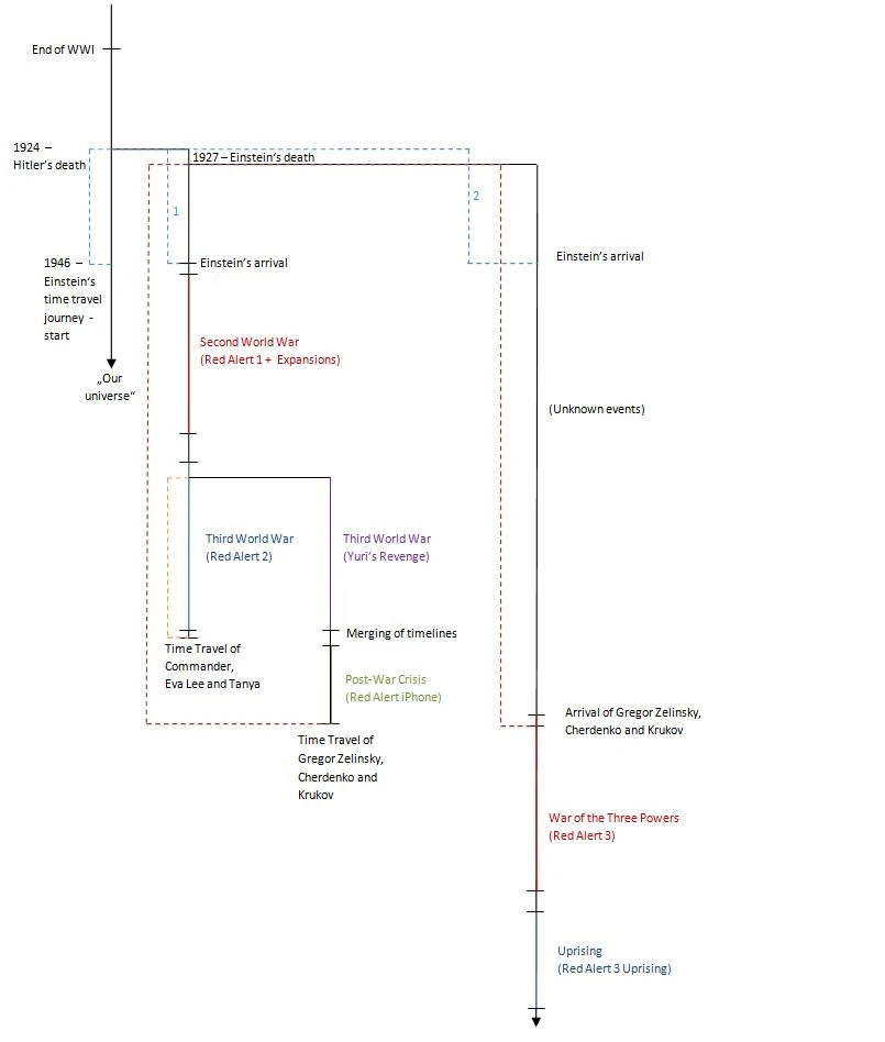 Red Alert universe timeline | Command and Conquer Wiki | FANDOM powered ...