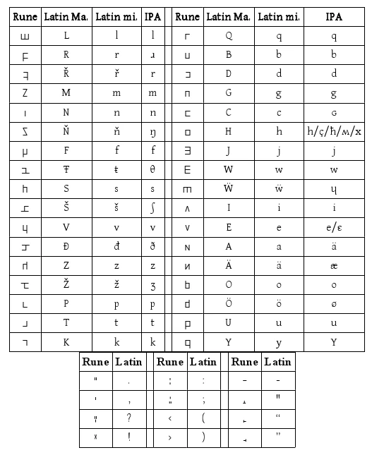 Eindo | Conlang | FANDOM powered by Wikia