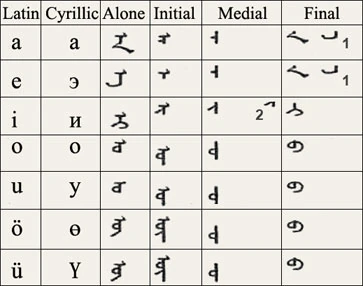 Image - Traditional-mongolian-alphabet-vowel.jpg | Conlang | FANDOM ...