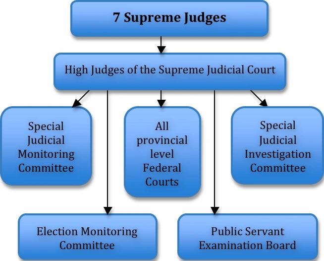 Image - Judiciary Hierarchy.png | Constructed Worlds Wiki | FANDOM ...