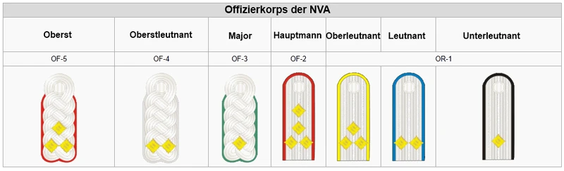 Military Ranks of the NVA | Constructed Worlds Wiki | Fandom