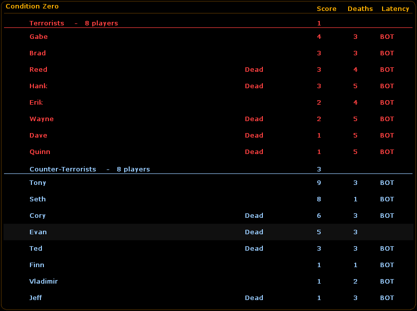 Scoreboard | Counter-Strike Wiki | FANDOM powered by Wikia