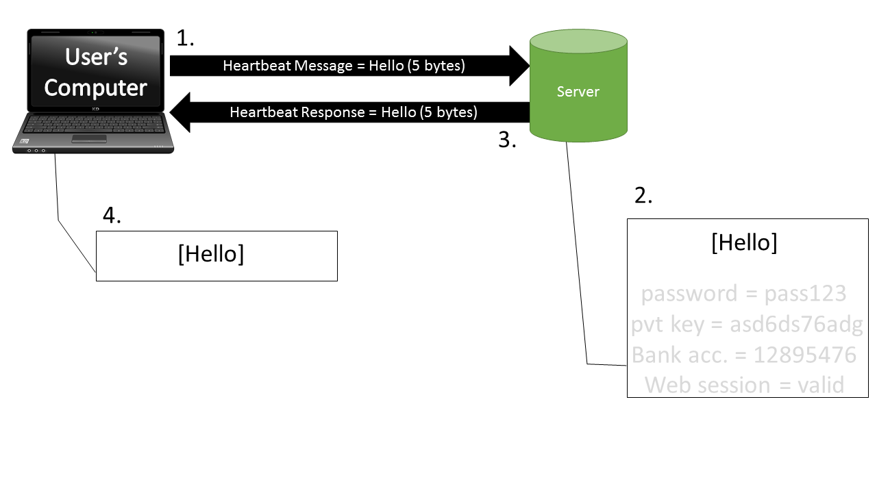 CVE-2014-0160 (Heartbleed) | Cyber SecTech Wiki | FANDOM powered by Wikia