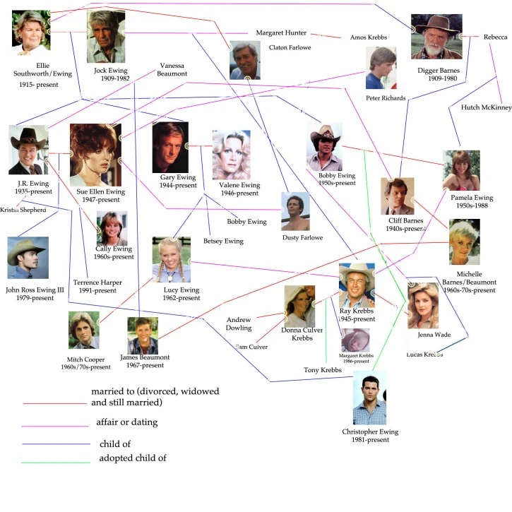 Ewing Family | Dallas | FANDOM powered by Wikia