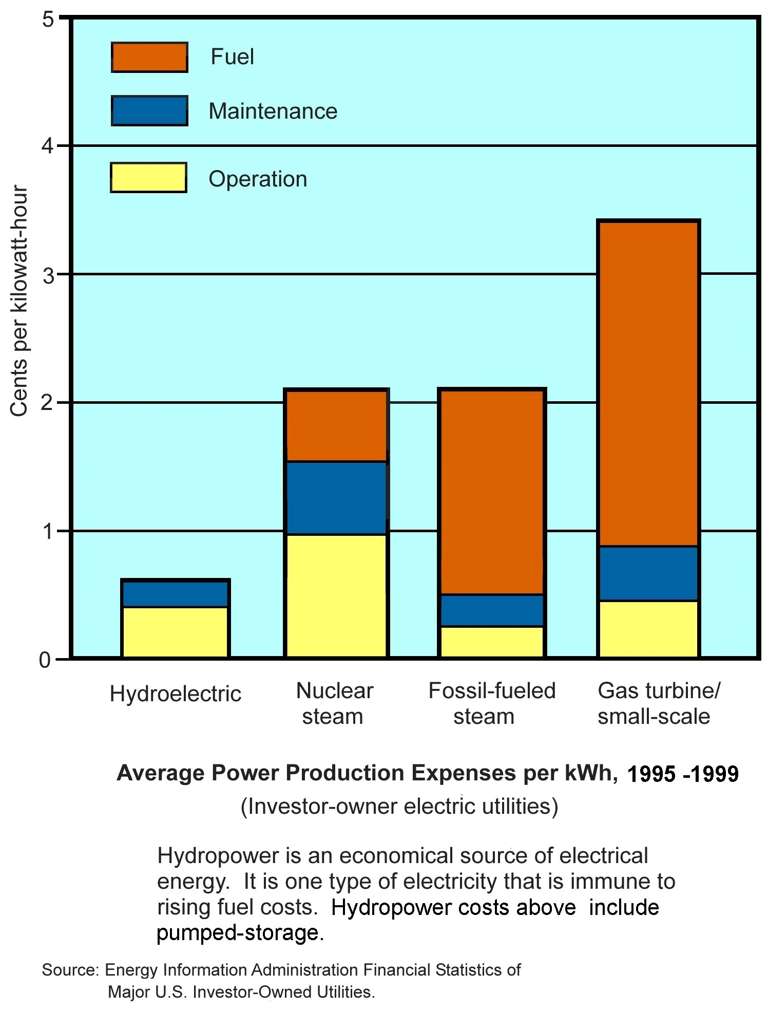 Costs | Dams In the United States and China Wiki | Fandom