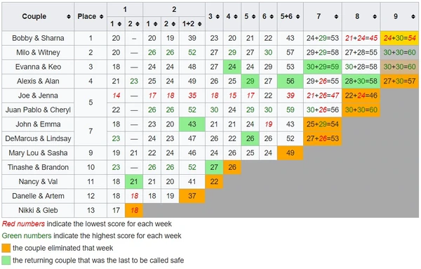 Dancing with the Stars 27 | Dancing with the Stars Wiki | Fandom