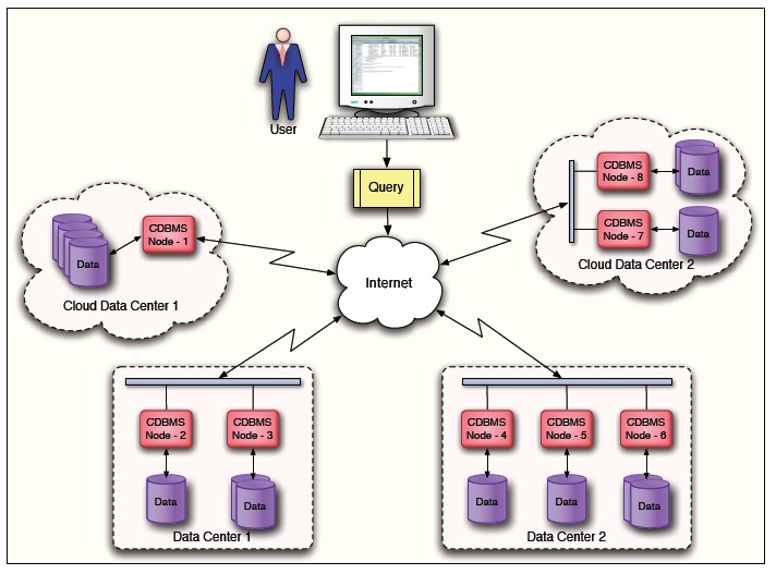 Cloud Database Database Management Fandom Powered By Wikia