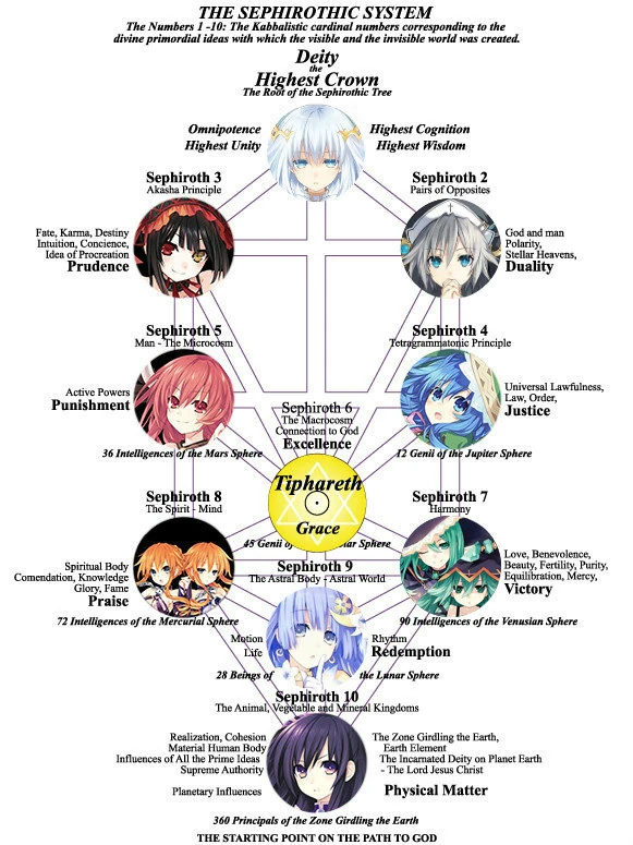 Image - Sephira Tree.jpg | Date A Live Wiki | FANDOM powered by Wikia